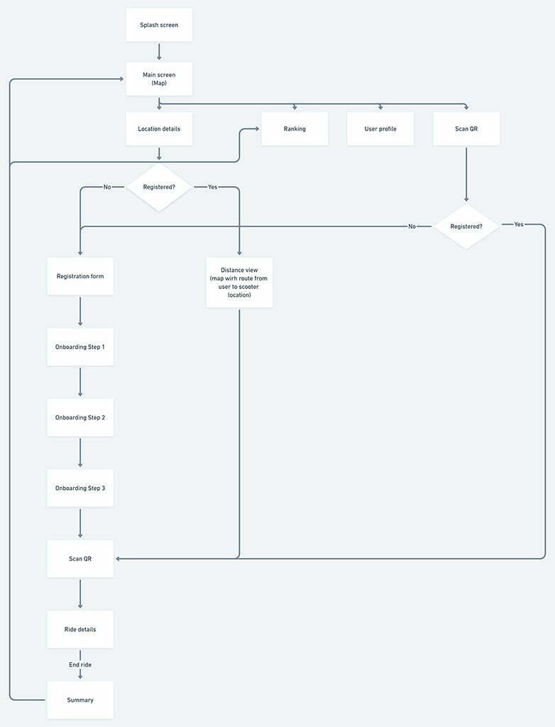Mapa ekranów aplikacji - podstawa dobrego UX/UI design - itCraft blog