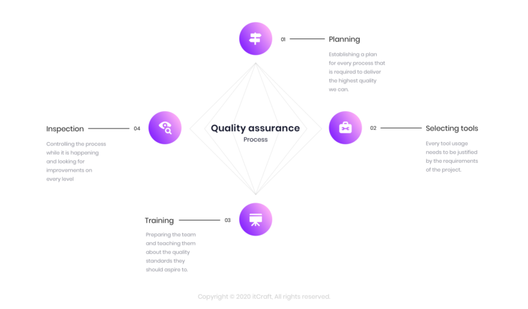 What is the role of quality assurance in software development? - itCraft